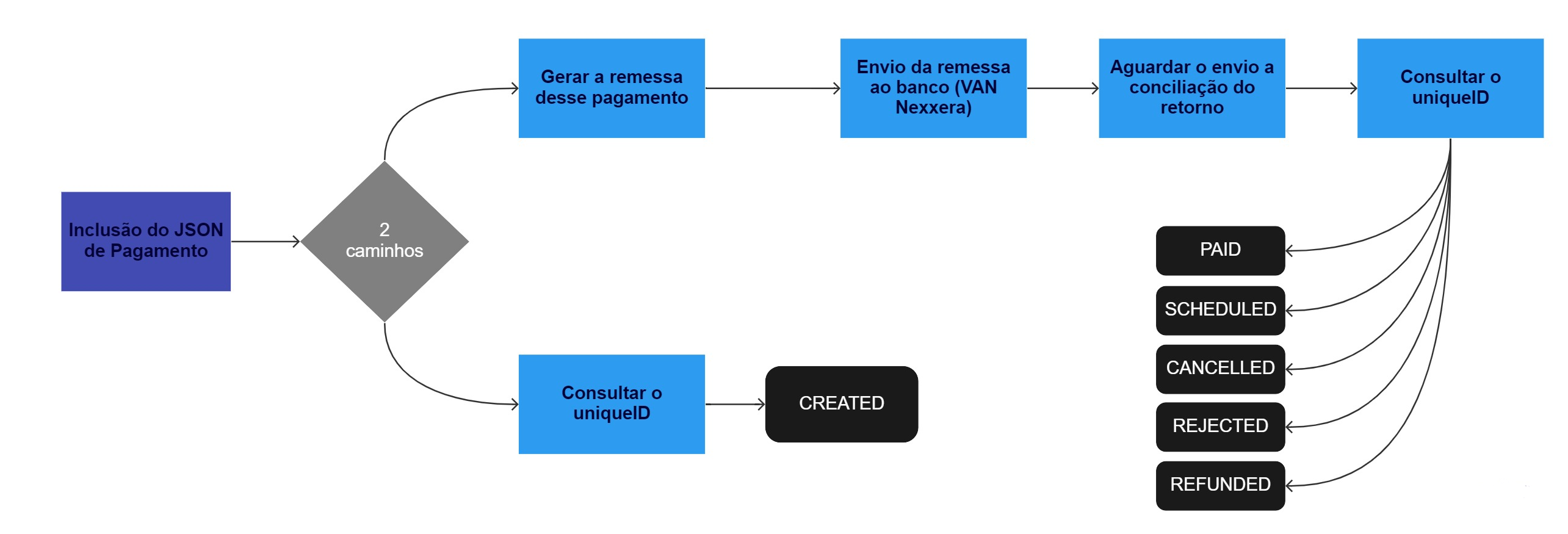 Primeiros Passos - API Pagamentos – Central de Atendimento